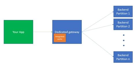 Devender Singh On Linkedin Azure Business Architecture Building