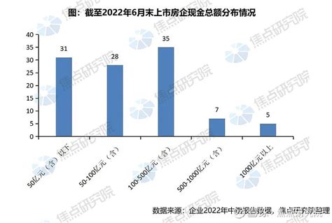 焦点指数 2022上半年上市房企短期偿债能力排行榜 焦点研究院 · 焦点指数出品时间：2022年9月14日研究员：企业研究组表：截至