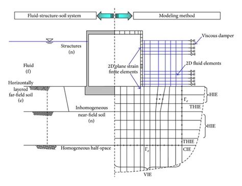 Modeling Of Fluid Structure Soil Interaction System Download Scientific Diagram