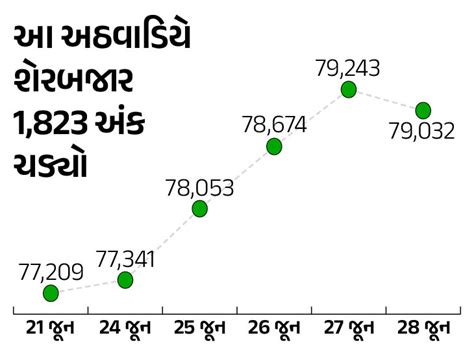 Stock Market Bse Sensex Nse Nifty Updates 28 June ઓલ ટાઈમ હાઈ
