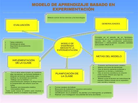 MODELO DE APRENDIZAJE MODELOS DE APRENDIZAJE APRENDIZAJE Y TIC - ppt descargar