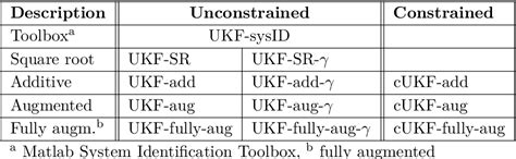 Table 3 From Comparison Of Unscented Kalman Filter Design For Agricultural Anaerobic Digestion