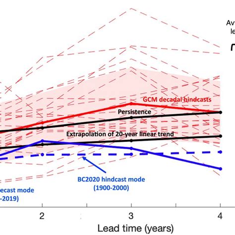 Prediction Errors For Various Methods Of Anticipating Global Mean