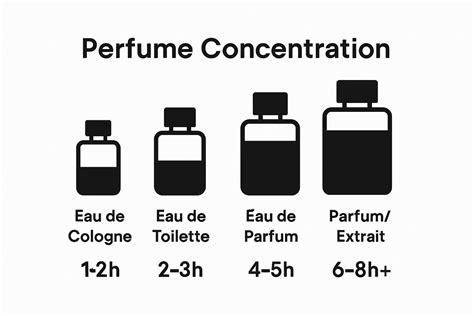 Understanding Longevity In Fragrance What It Is And Why It Matters