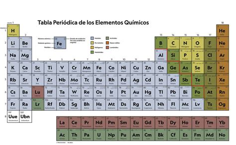 Que Tienen En Comun Los Elementos De Un Mismo Periodo