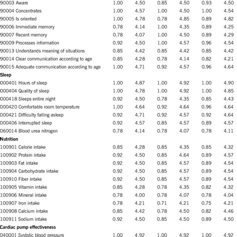 Content Validity Coefficient And Average Score Of The Noc Indicators