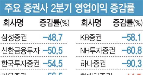 예상대로 반토막 증권사 실적미래에셋·메리츠·현대차 선방