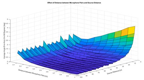closed form doa solution for co centered orthogonal microphone arrays based on multilateration