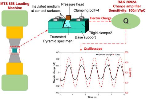 Experimental Setup For Flexoelectric Measurement Design Schematic Of Download Scientific