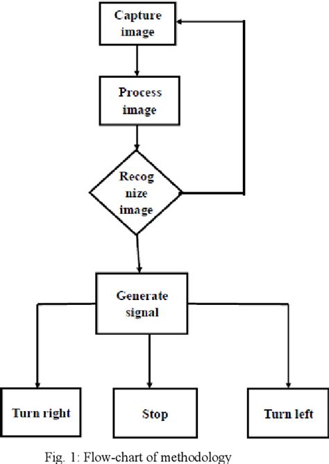 Figure 1 From Development Of Hardware Setup Of An Autonomous Robotic Vehicle Based On Computer