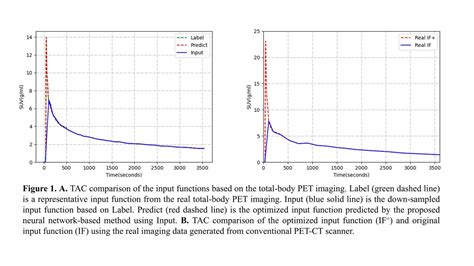 A Neural Network Based Method Using Uexplorer Total Body Pet To