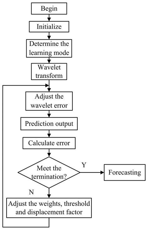Comparisons Of Forecasting For Hepatitis In Guangxi Province China By Using Three Neural