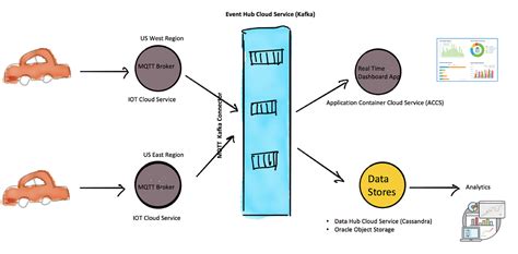 the connected car with oracle event hub cloud service by kunal rupani