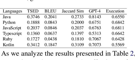 Table 2 From Revisiting Code Similarity Evaluation With Abstract Syntax