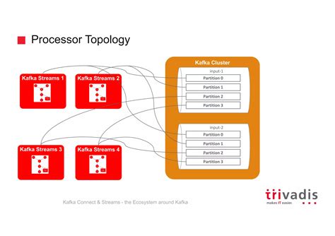 Apache Kafka A Modern Stream Processing Platform Ppt