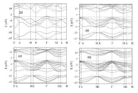 Band Structure For Different Hexagonal Sic Polymorphs Modelled By Dft