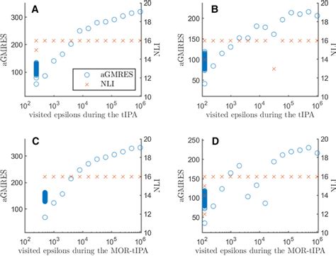 Number Of Outer Ipm Iterations Right Y Axis And Average Gmres