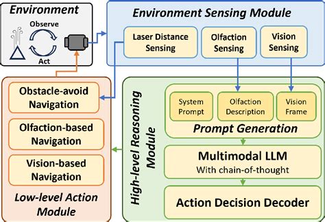 figure 2 from integrating vision and olfaction via multi modal llm for robotic odor source