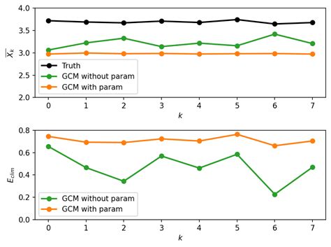 Gcm Parameterizations Skill Metrics And Other Sources Of Uncertainity — Learning Machine