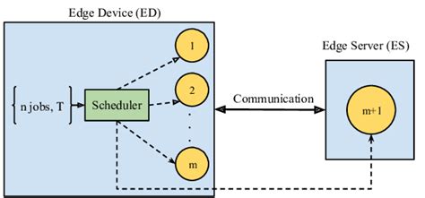 scheduling inference jobs between an ed and an es download