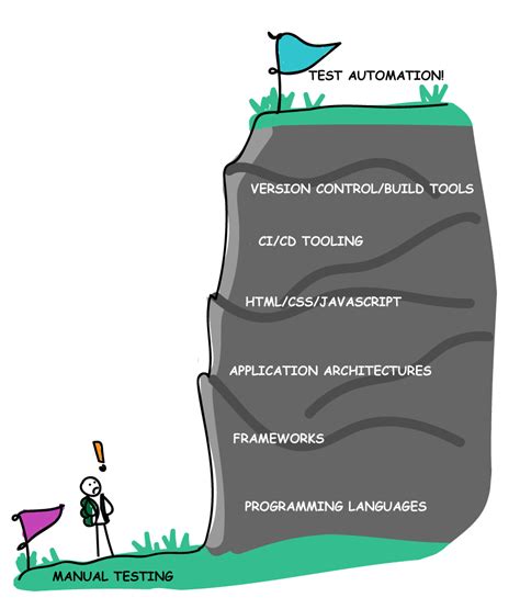 Powerful Test Automation Practices Part 1