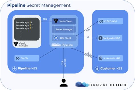 Outshift Kubernetes Secret Management With Pipeline
