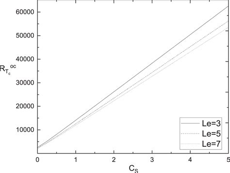 Variation Of RTcoc R T C Oc With CS C S For Distinct Download Scientific