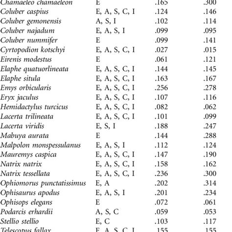 Pdf Reptile Extinctions On Land Bridge Islands Life History Attributes And Vulnerability To