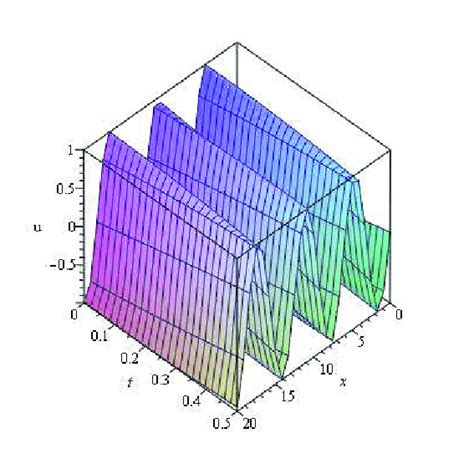 The Surface Shows The Exact Solution U X Y T For Eq 29 At Y 10