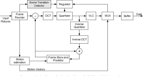 Figure 1 From Effect Of Dissolve Transitions In Rate Control Of Mpeg 1 2 Video Semantic Scholar