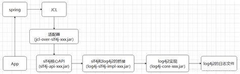 Spring项目中使用slf4jlog4j2进行日志管理spring Commonlogging Log4j2 Csdn博客