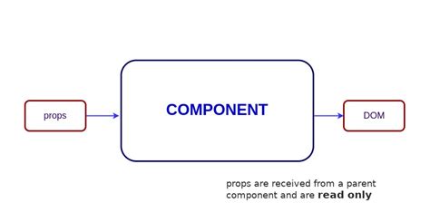 Stateful Vs Stateless Functional Components In React Medianic