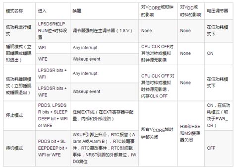 stm32各种低功耗模式以及唤醒方式 csdn博客