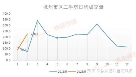 杭州二手房成交量最新统计（ 2023年2月） 知乎