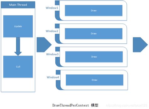 Osg 高效渲染 之 多线程模型与渲染osg线程 Csdn博客