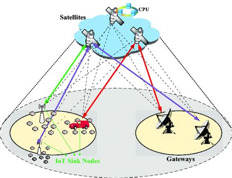 Mec Enhanced Sat Iot Networks Download Scientific Diagram