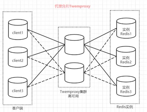 Redis Redis 4 Redis Cluster 多分片集群架构 千千寰宇 博客园