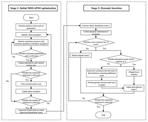 a multi objective dynamic vehicle routing optimization for fresh product distribution a case