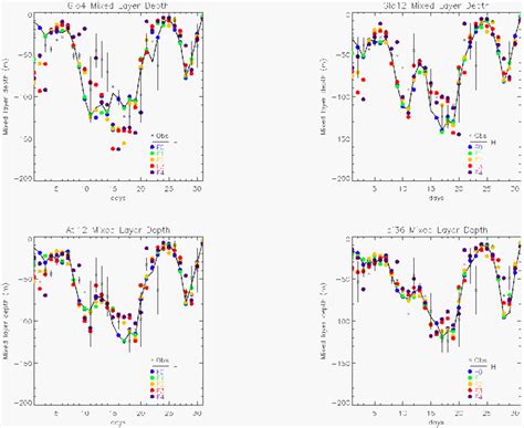 Mixed Layer Depth Evolution During May 2013 The Black Line Is The Download Scientific Diagram