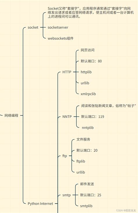 Python网络编程模块与技术综述 Csdn博客