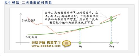 一篇入门之 拟牛顿法是什么（图文讲解、公式原理与算法流程） 老饼讲解