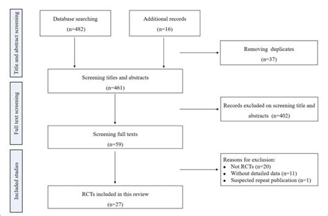 Figure Flow Chart For The Meta Analysis Rcts Randomized Controlled Download Scientific
