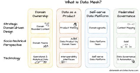 Frédéric Agneray On Linkedin Datamesh