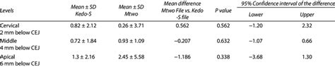Canal Centering Ability Of Files At Cervical Middle And Apical Level
