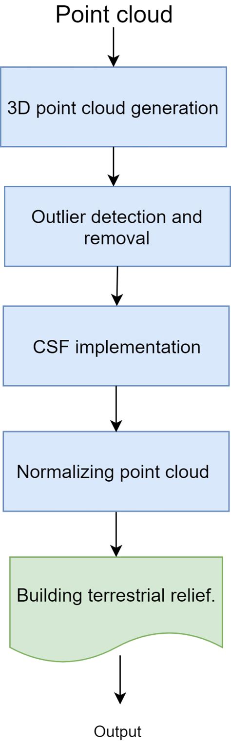 the block scheme of the proposed methodology for ground detection using