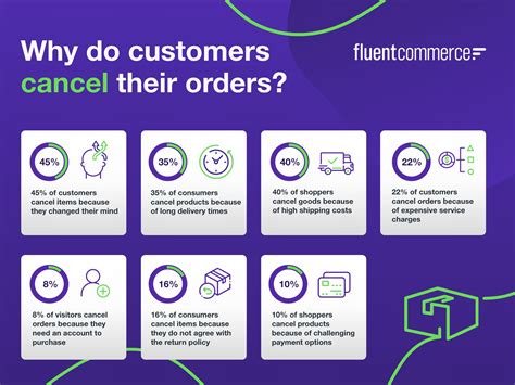 How To Reduce Order Cancellation Rates In Retail