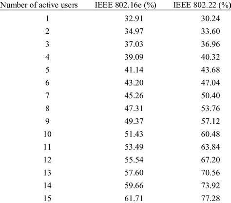 Mac And Phy Layers Overhead Percentage For Ieee 802 22 Wran And Ieee Download Table