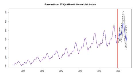 The First Draft Of “forecasting And Analytics With Adam” R Bloggers
