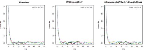 autocorrelation plots of the constructed model download scientific