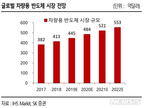 투자이슈 차량용 반도체 자동차용 반도체 관련 세계 3대 기업 관련주 Go To Guy Harry